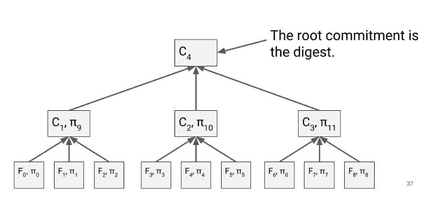 Merkle and Verkle trees | PraneshASP's Blog